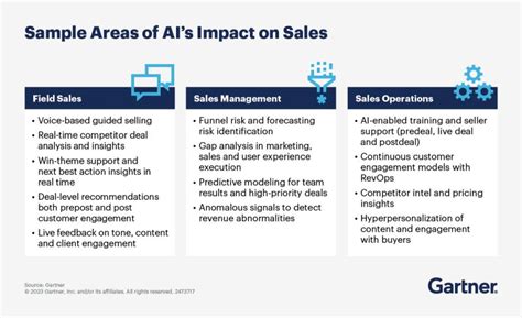 The Role Of Artificial Intelligence Ai In Sales In 2025 Anwesha Datta