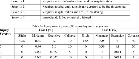 Injury Severity Classification Injury Classification Description