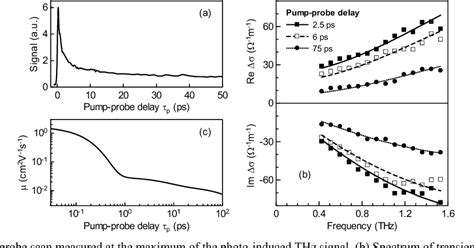 Figure 1 From Sub Picosecond Time Dependent Mobility In Low Band Gap