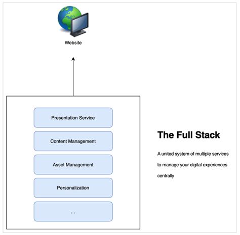 Content Modeling For Aem As A Headless Cms An Introduction Adobe Experience Manager