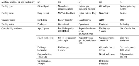 Essd Developing A Spatially Explicit Global Oil And Gas Infrastructure Database For