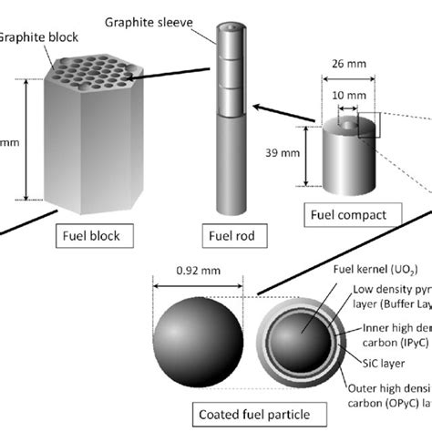Structure Of Httr Fuel Goto Et Al 2012 Download Scientific Diagram