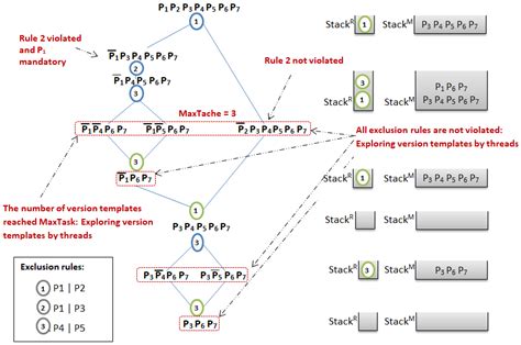 Example Of A Dynamic Exploration Of Version Templates With