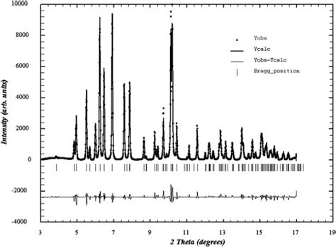 Observed Calculated And Difference X Ray Diffraction Profiles For