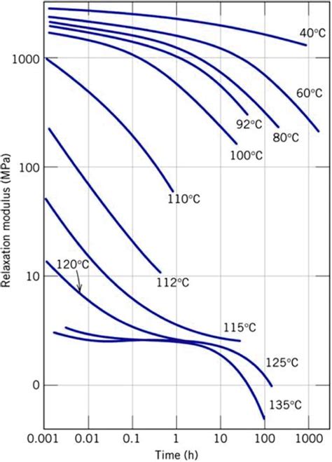 Relaxation Modulus Mpa 1000 100 110°c 120°c 10 112°c 0 92°c 80°c 100°c 115°c 125°c 135°c 0001