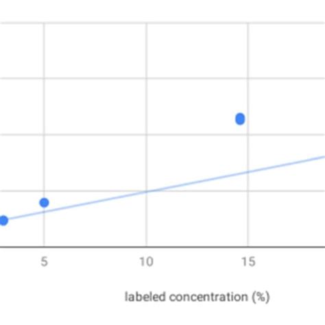 Boiling Point Osmolality Increases With Increasing Labeled Solution