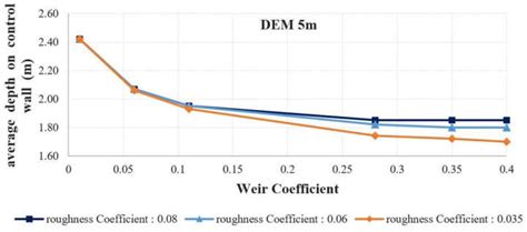 Simulated Depth On Control Wall For Varying Weir Coefficient In The Download Scientific Diagram