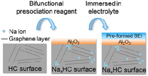 A Bifuctional Presodiation Reagent For Hard Carbon Anodes Enhancing