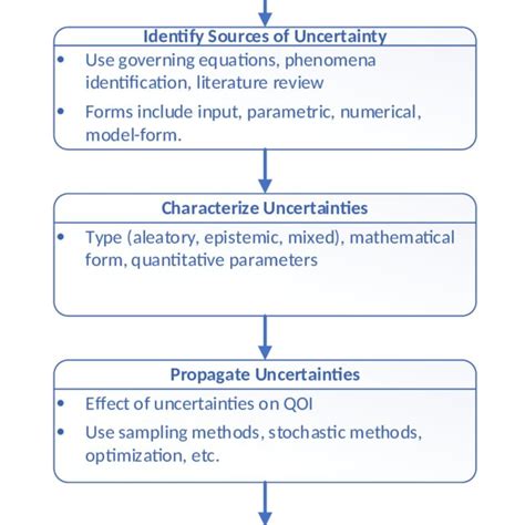 Summary Of Uq Workflow Download Scientific Diagram