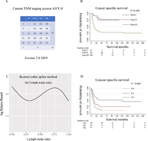 Figure 6 From The Lymph Node Ratio Optimizes Staging System While