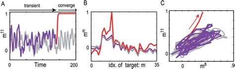 The Transient Neural Activity Before Reaching The Attractor A C Download Scientific Diagram