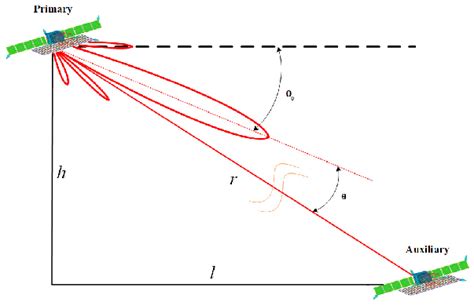 Geometric Model Of Phase Synchronization For Spaceborne Bisar Download Scientific Diagram