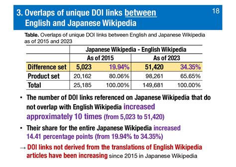 Long Term Progress Of Doi Links On Wikipedia Comparative Analysis Of