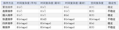 常见的比较排序 yi 博客园