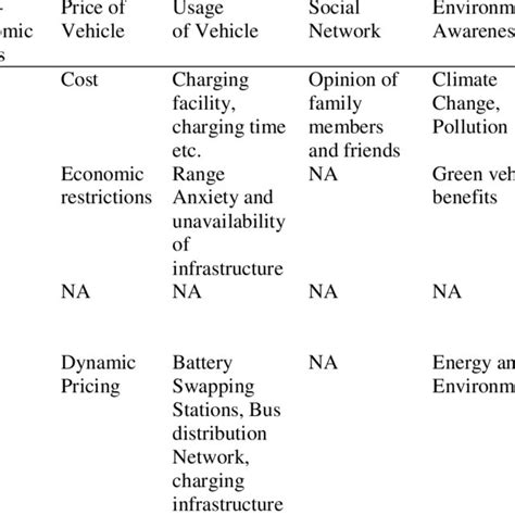 Classification Of Factors Influencing Ev Purchase In The Referred Download Scientific Diagram