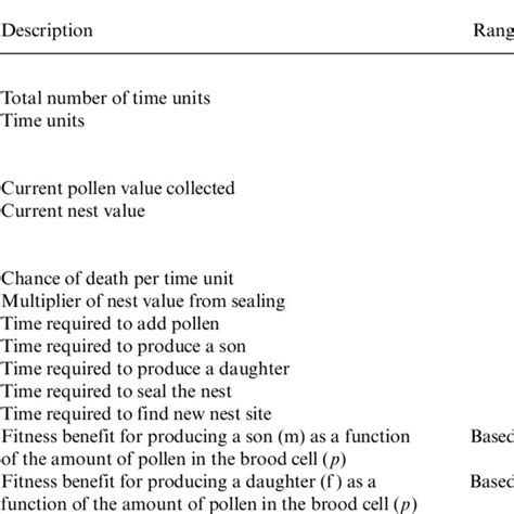 Summary Of State Variables And Other Parameters Used In The Dynamic