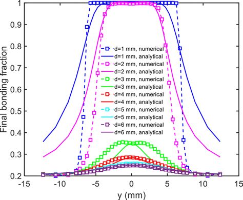 the final bonding fraction distribution on the cladding substrate