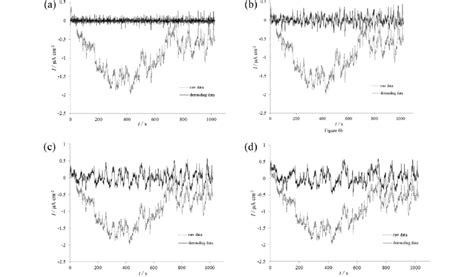 The Detrended Current Noise Time Series For Steel In 1 M Hcl In The Download Scientific Diagram