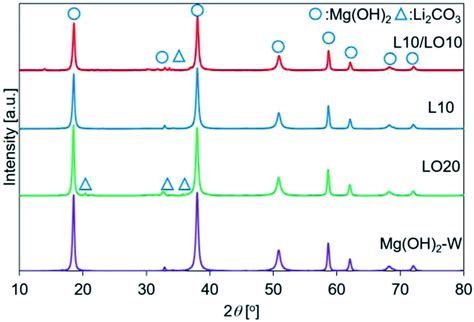 Magnesium Hydroxide Xrd Pattern At Sarah Geneff Blog