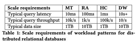 我的七周七数据库 Citus Distributed Postgresql For Data Intensive