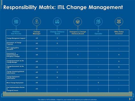 Top 10 Itil Change Management Process PowerPoint Presentation Templates