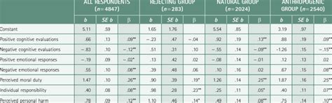 Summary Of Simultaneous Multiple Regression Analysis For Variables Download Table