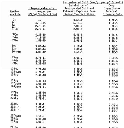 1 Exposure Pathway Dose Conversion Factors In Units Of Effective Dose Download Table