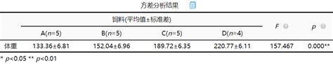 如何做方差分析？anova方差分析的显著性 Csdn博客