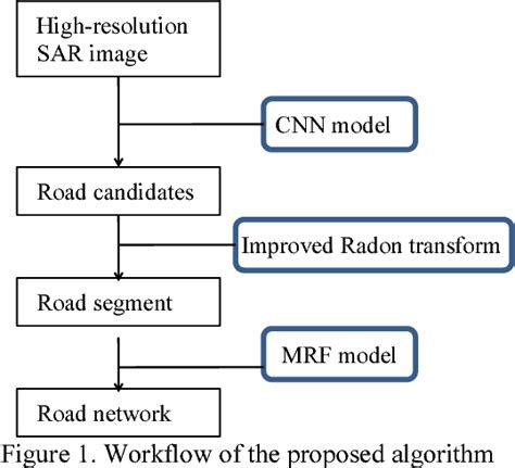 Figure 1 From Road Network Extraction In High Resolution Sar Images Based Cnn Features