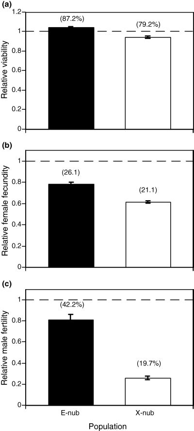 Sex Mutation And Fitness Asymmetric Costs And Routes To Recovery
