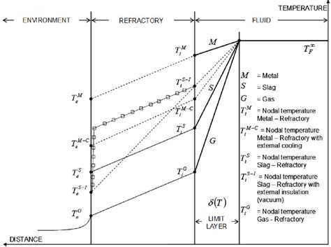 2d temperature distribution along environment refractory fluid metal