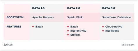 How Can The Modern Data Stack Evolve And Develop