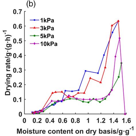 The Drying Rate Curves Of Pnt Under Different Drying Conditions A