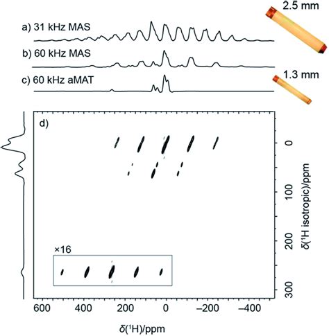 Solid State ¹h Mas Nmr Spectra Of 1 Acquired A At 3125 Khz Mas Using