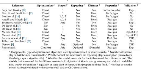 Table 1 From Preliminary Design And Optimization Of Axial Turbines