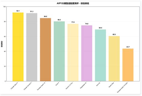 aipy 大模型测评：claude 霸榜，grok 4、kimi k2 显短板 腾讯云开发者社区 腾讯云