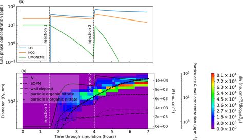 Gmd Pycham V211 A Python Box Model For Simulating Aerosol Chambers