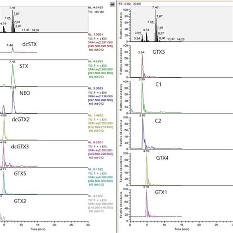 Lc Msms Chromatogram Paralytic Shellfish Toxins Psts Reference