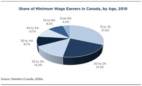 What Is The Lowest Minimum Wage In Canada Savvy New Canadians
