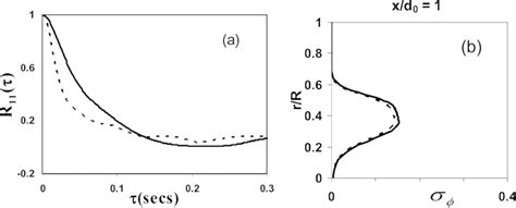 A Autocorrelation Coefficient For The Axial Velocity In A Pipe Vs