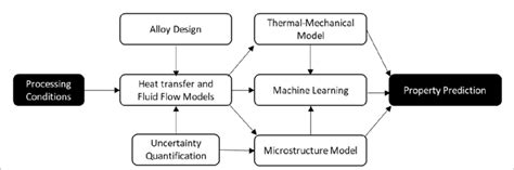 Integrated Computational And Ml Framework To Predict Download