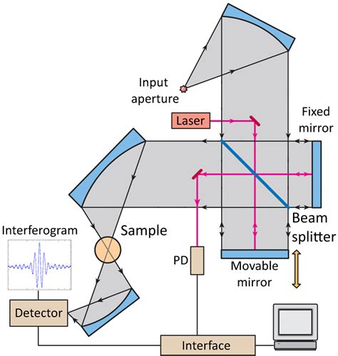 4 Scheme Of A Fourier Transform Experiment Download Scientific Diagram