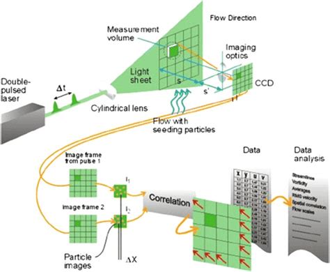 Experimental Arrangement For Piv Investigation [24] Download Scientific Diagram