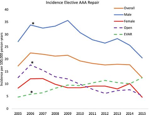 Incidence Of Elective Abdominal Aortic Aneurysm Aaa Repair From 2005