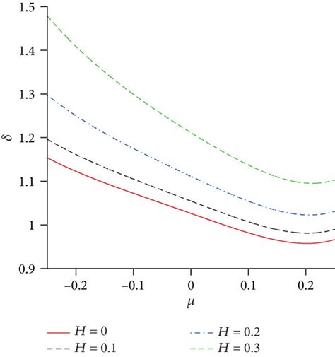 The Influence Of The Vorticity Parameter μ On The Phase Velocity