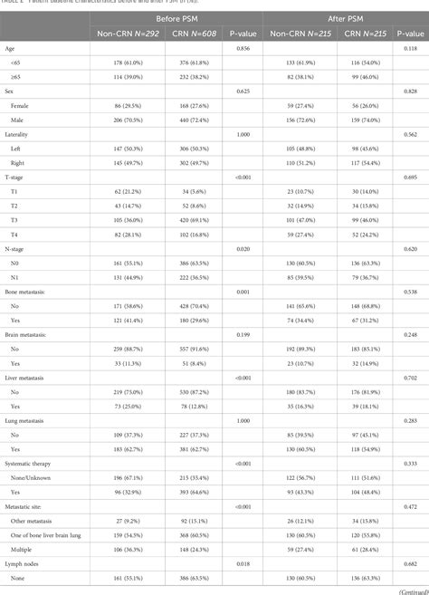 Table 2 From Establishment And Validation Of A Nomogram To Select