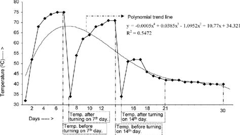 Temperature Variation Within The Compost Heap During The Biodegradation Download Scientific
