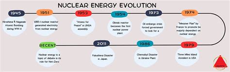 Nuclear Energy Part I Evolution Status Risks And Benefits