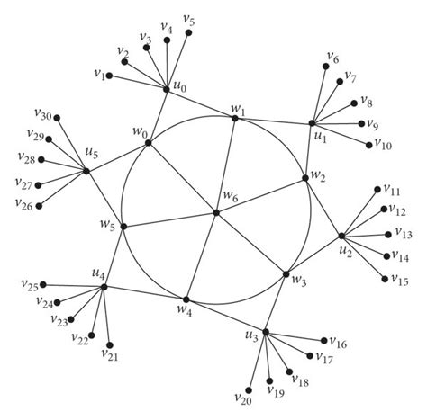 A Sun Star Graph Ss6 5 And Its Radial Radio Labelling Download Scientific Diagram
