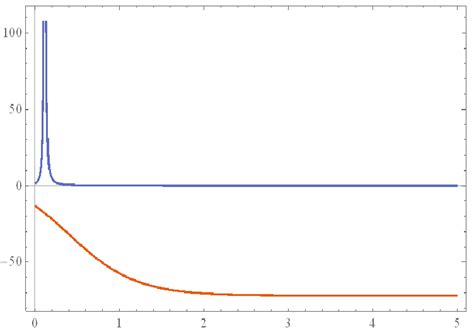 í µí± And í µí± Vs Time í µí±¡ Download Scientific Diagram